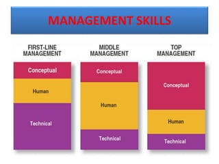 Leadership and management Skills | PPTX