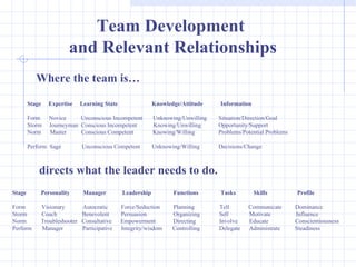 Leadership And Team Building Skills | PPT