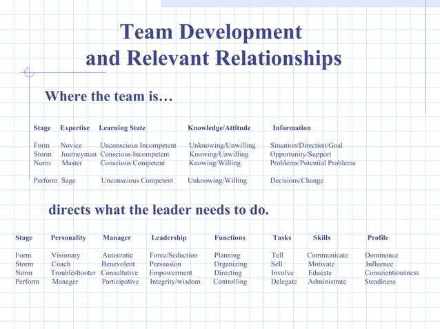 Leadership And Team Building Skills | PPT