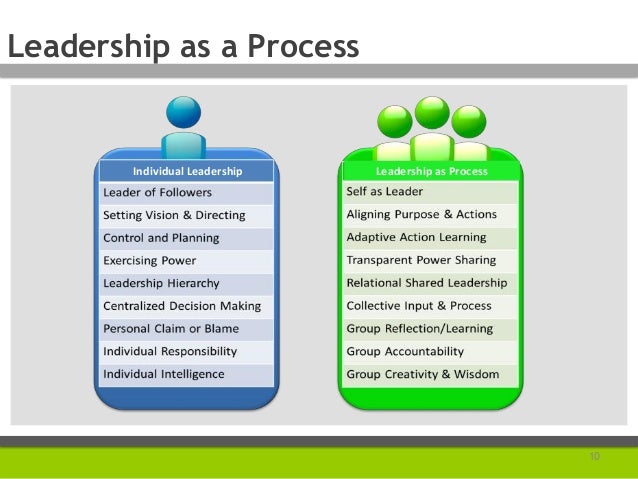 Leadership as a Process | presented at the Funders Network on Populat…