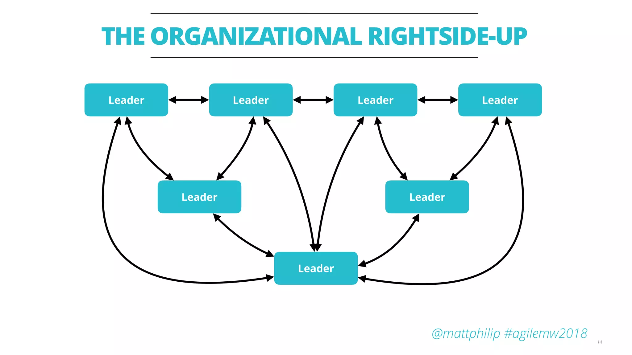 Leadership at Every Level: Intent-Based Leadership Practices | PDF
