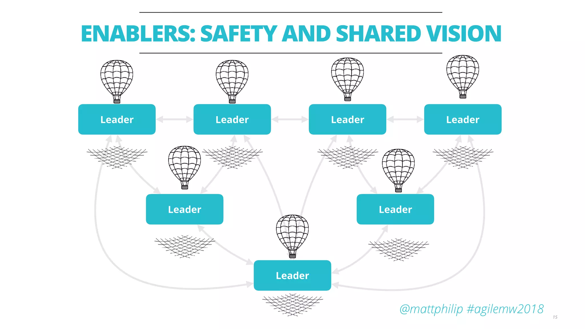 Leadership at Every Level: Intent-Based Leadership Practices | PDF