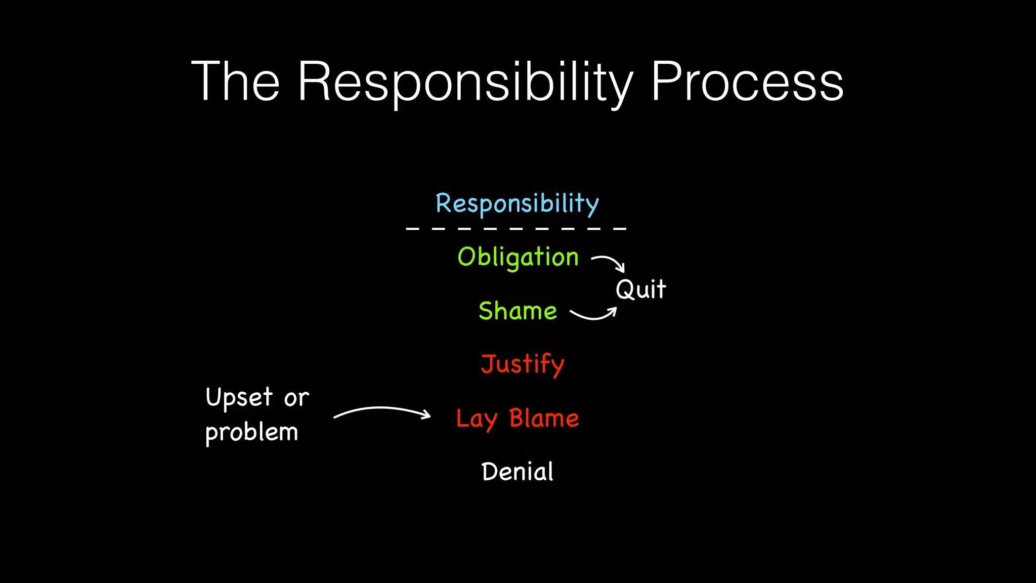 Leadership begins with responsibility | PPT