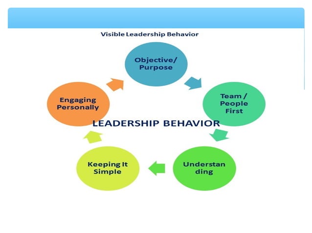 Leadership behaviour | PPT | Business | Business and Finance