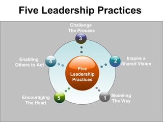 Leadership challenge follow up clinic | PPT