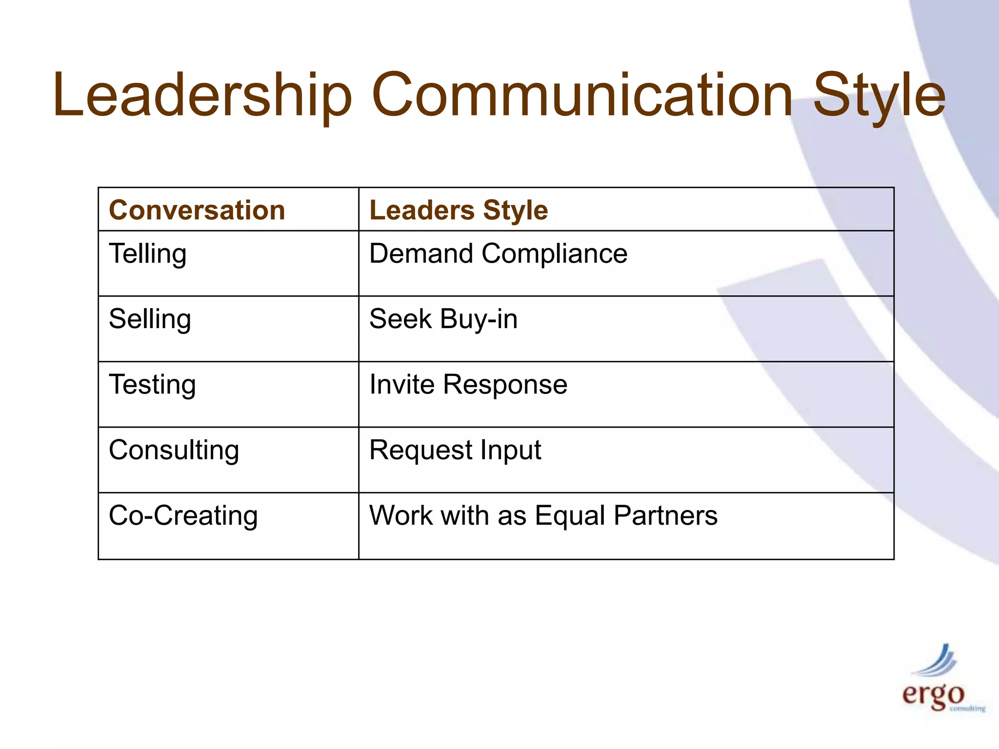 Leadership communication spectrum | PPTX
