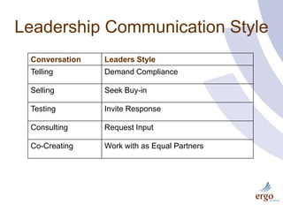 Leadership communication spectrum | PPTX