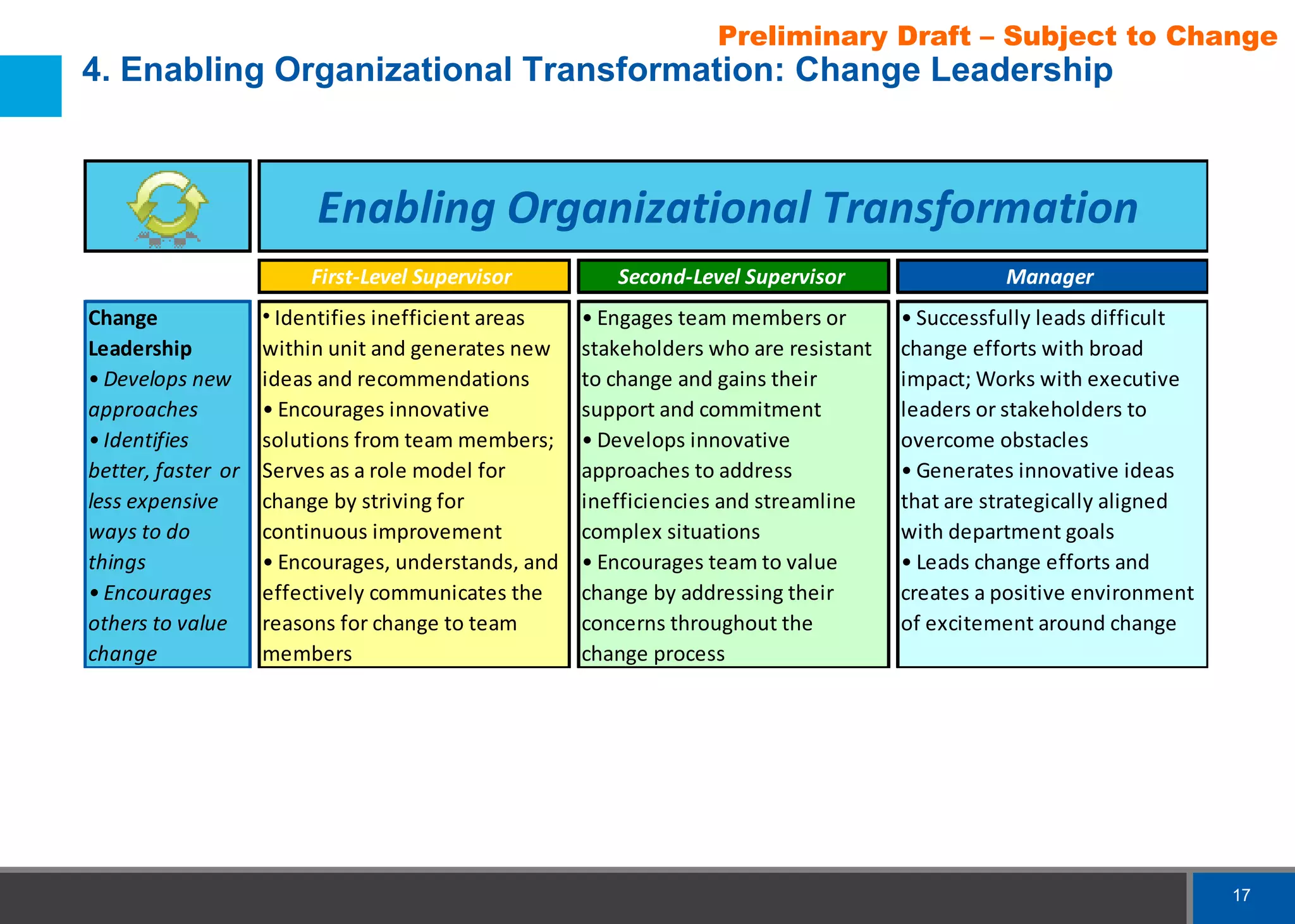 Leadership Competency Model | PPT