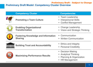 Leadership Competency Model | PPT