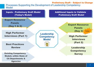 Leadership Competency Model | PPT