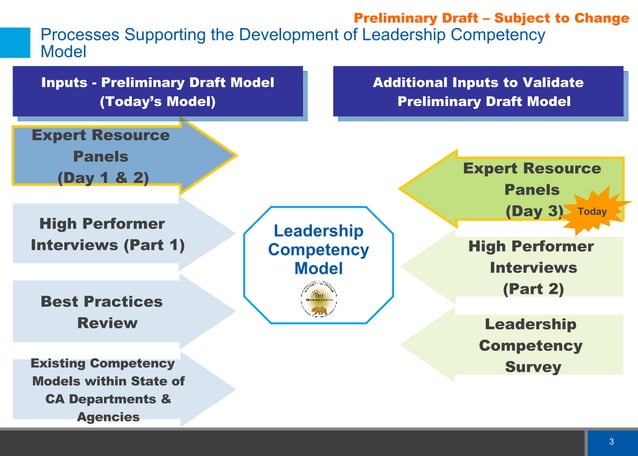 Leadership Competency Model | PPT