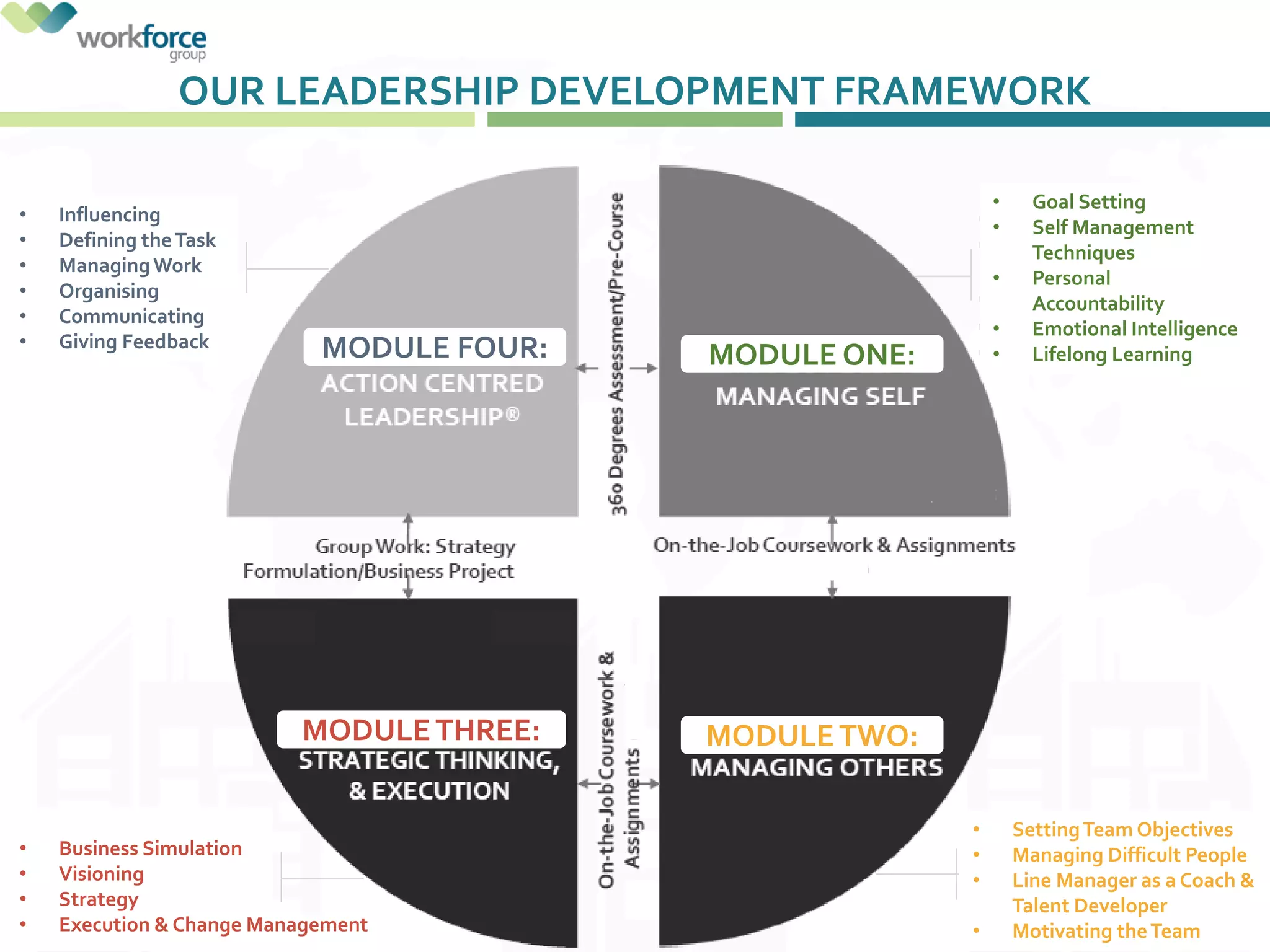 Our Leadership Development Framework | PDF