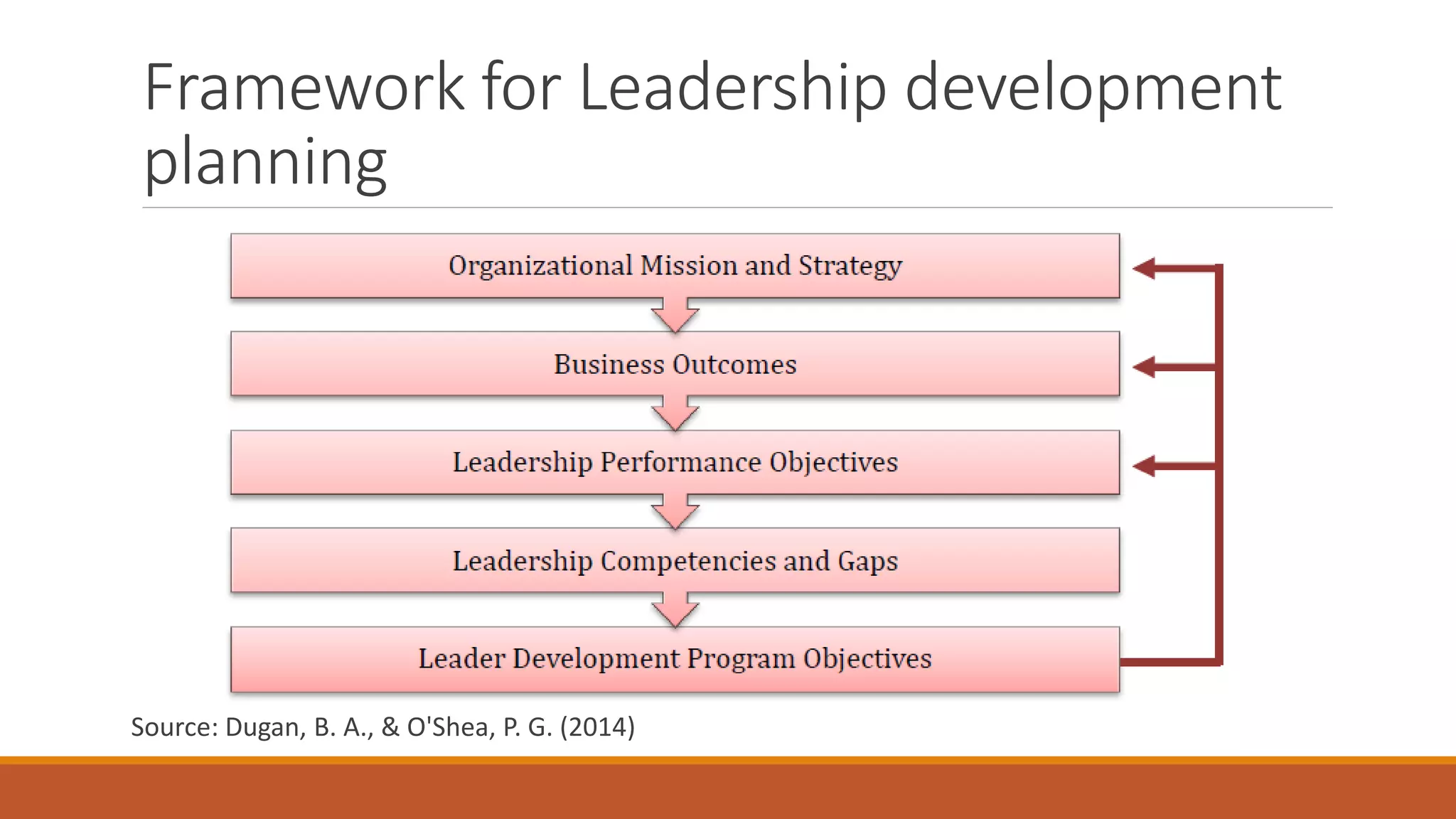 Leadership development (1).pptx