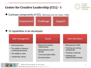Global Leadership development | PPT