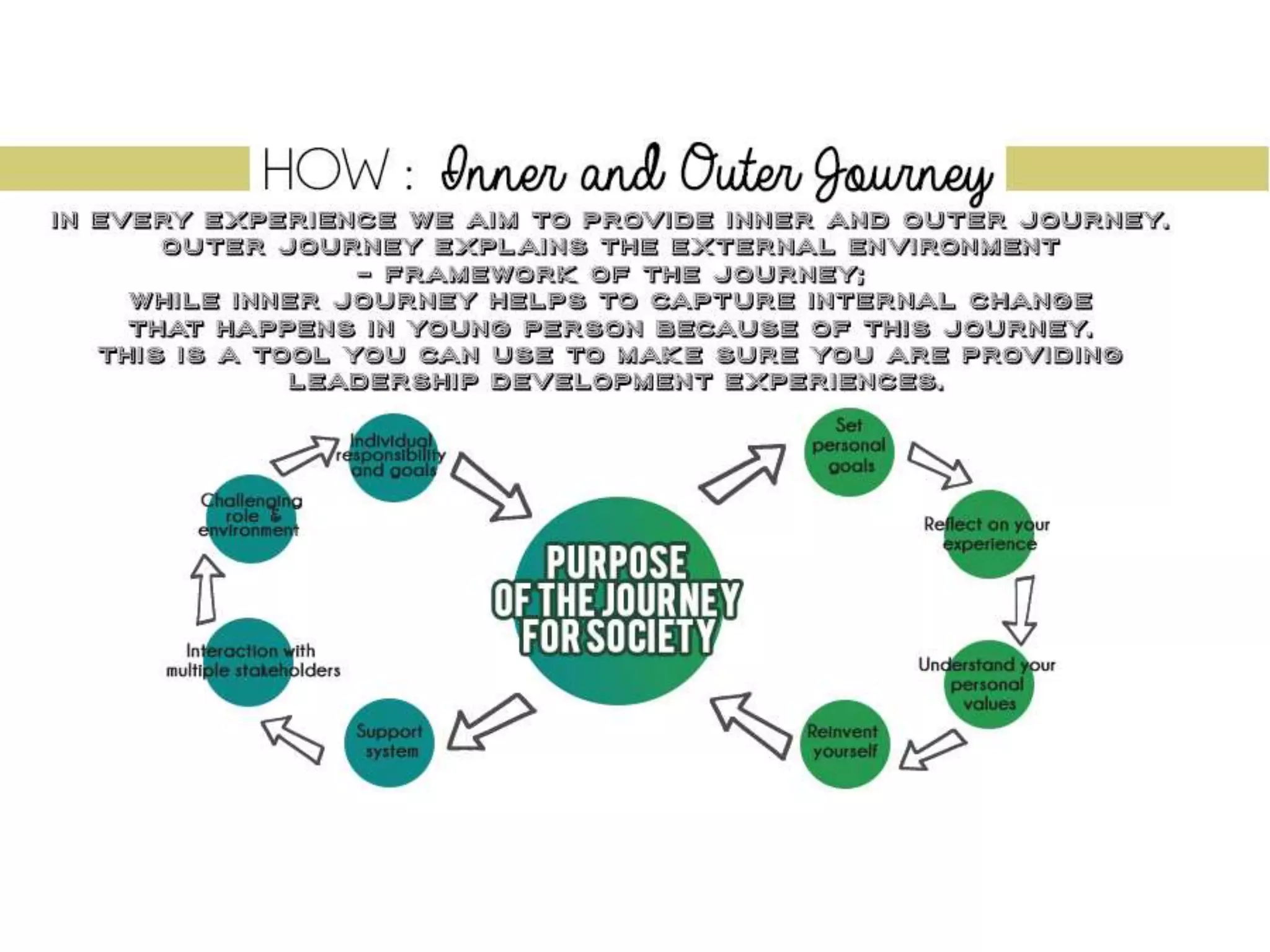 Leadership development model npm | PPT