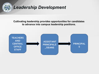 Leadership development overview | PPT