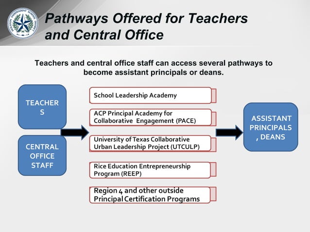 Leadership development overview | PPT
