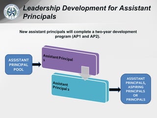 Leadership development overview | PPT