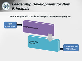 Leadership development overview | PPT
