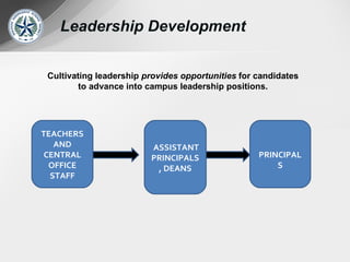 Leadership development overview | PPT