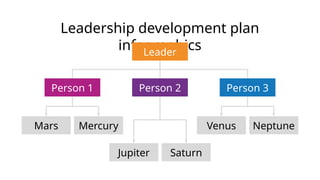 Leadership Development Plan Infographics by Slidesgo | PPTX