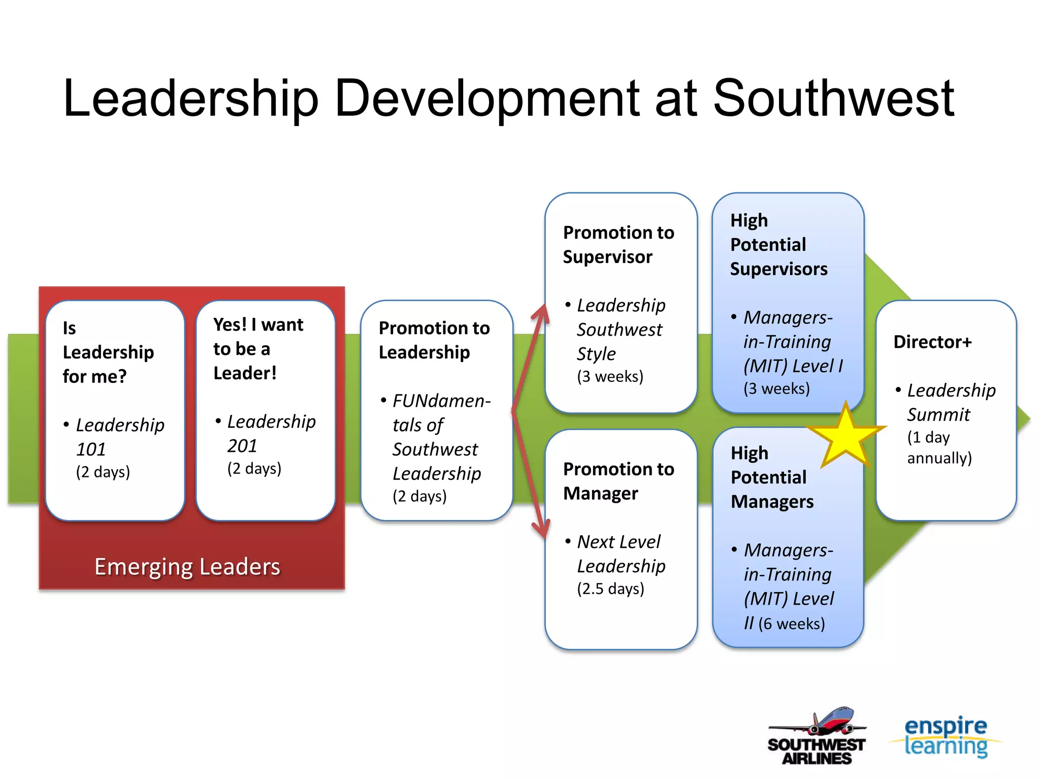 Developing Legendary Leaders, Southwest Style | PPTX