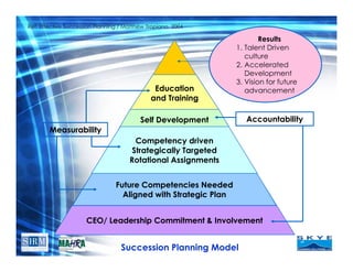 Leadership Development & Succession Planning Mahra Feb2009 | PPT