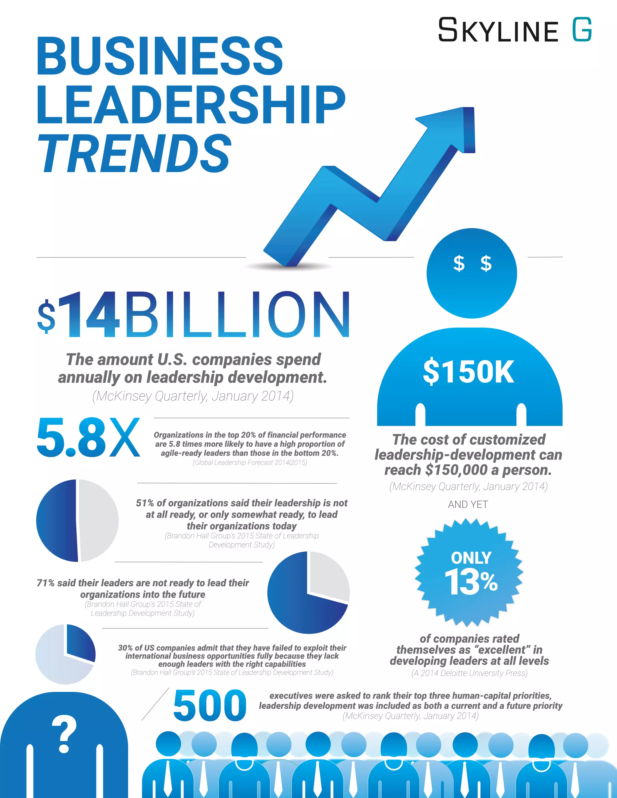 Key Trends In Leadership Development Infographic | PDF