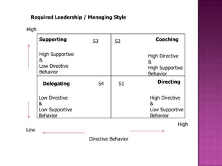 Leadership directions | PPTX | Family and Relationships