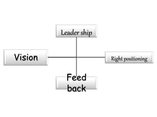 Leadership english module | PPT