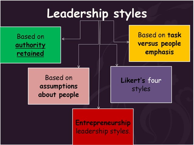 Leadership styles | PPT | Executive Leadership & Management | Business