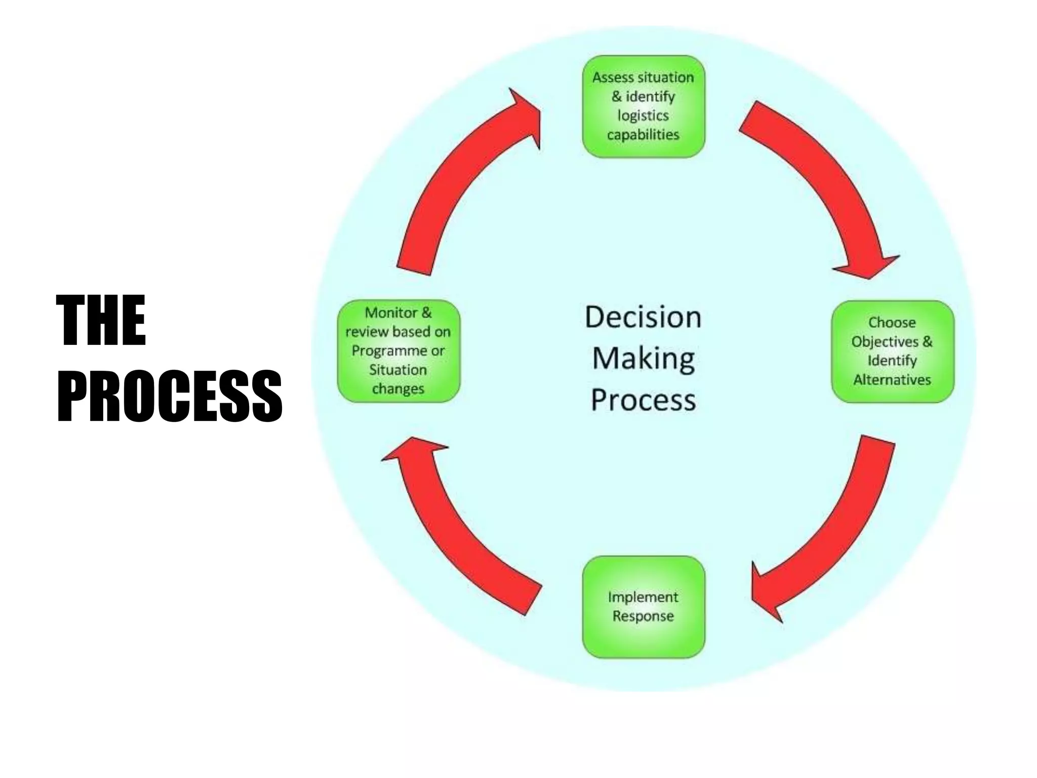 Leadership and Decision Making | PPTX