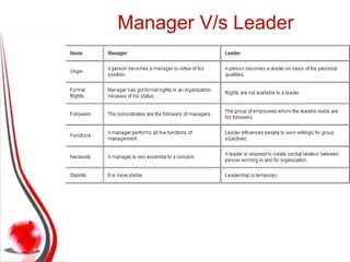 Leadership By Navdeep Singh Dakra | PPTX | Executive Leadership ...