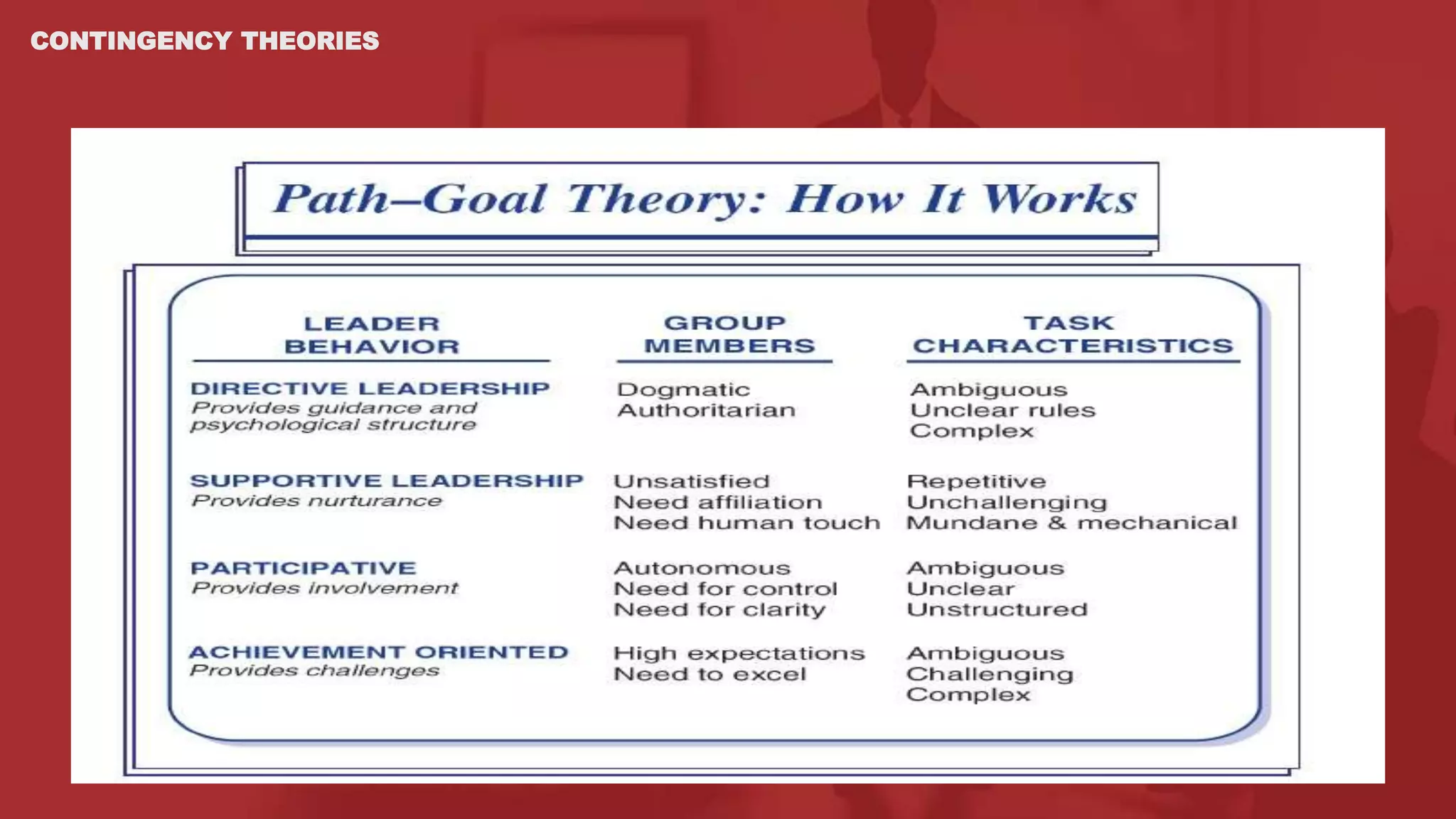 Leadership Theories & Motivational theories | PPTX