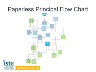 ISTE LF12 - Going Paperless | PPT