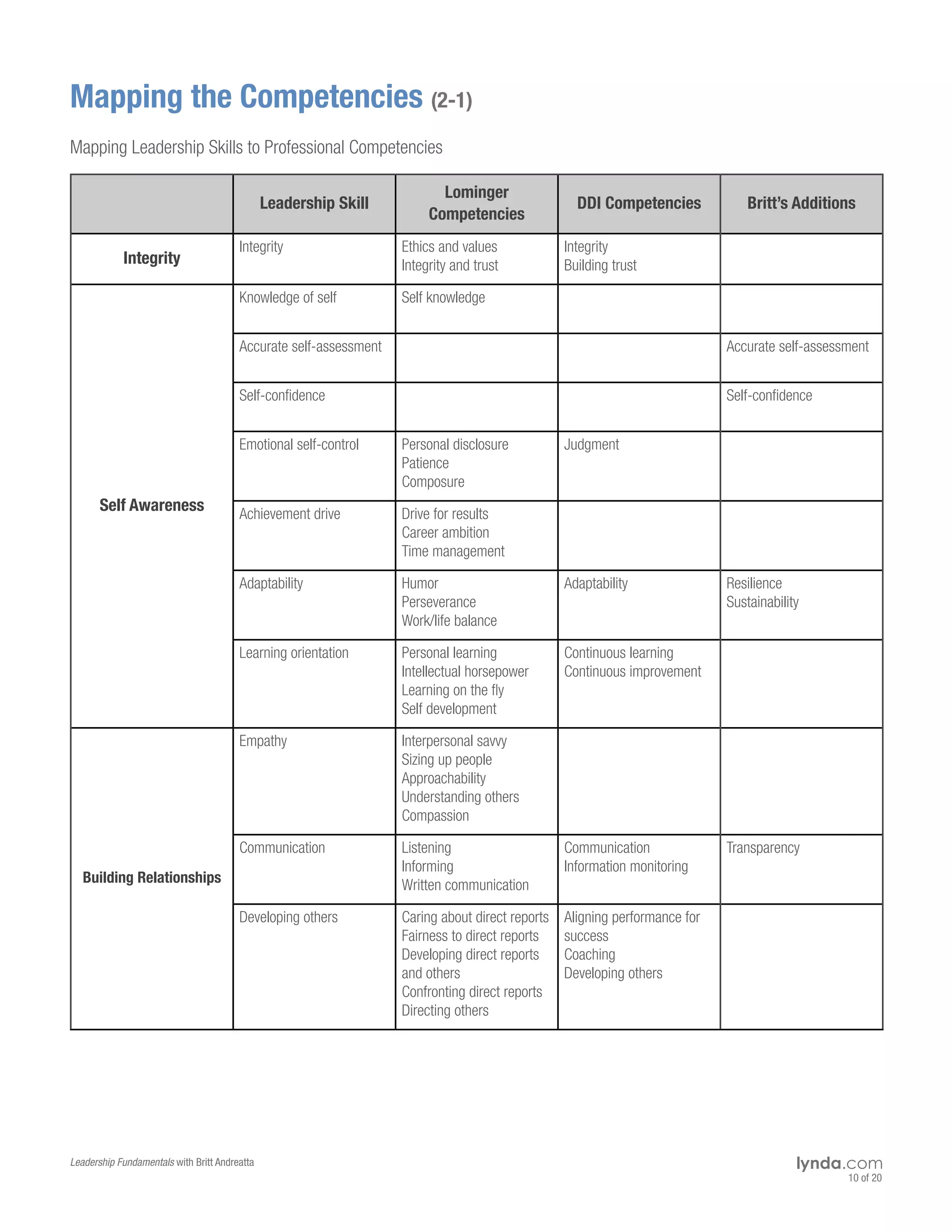 Leadership fundamentals handouts (1) | PDF
