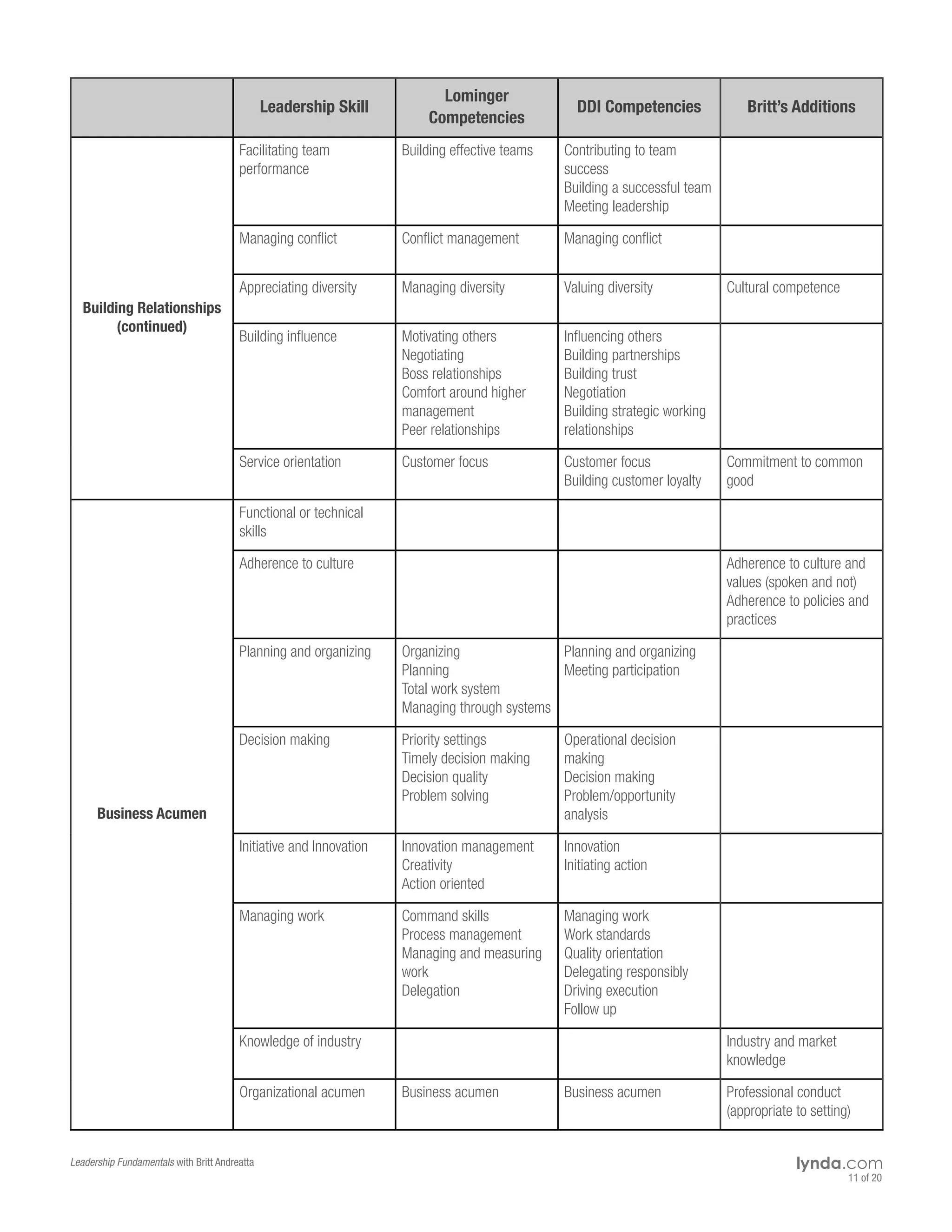 Leadership fundamentals handouts (1) | PDF
