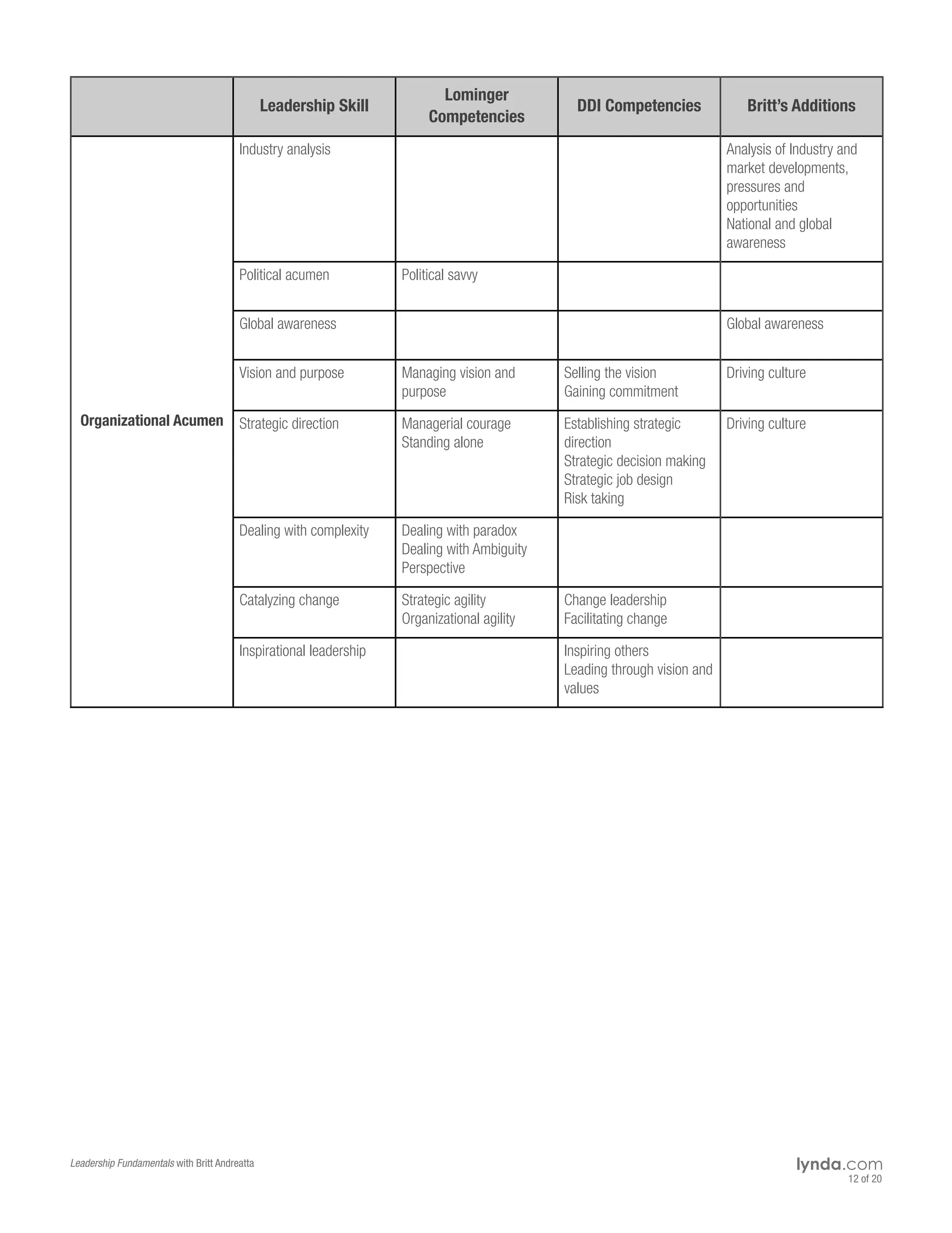 Leadership fundamentals handouts (1) | PDF