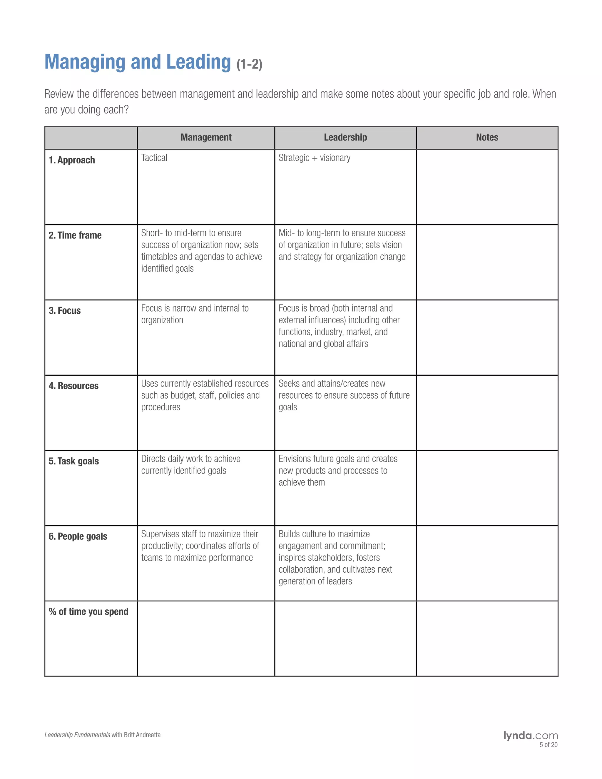 Leadership fundamentals handouts (1) | PDF