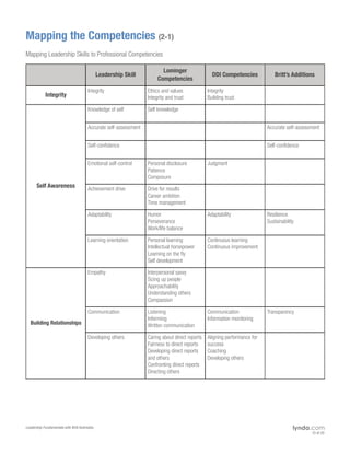 Leadership fundamentals handouts (1) | PDF