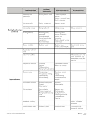 Leadership fundamentals handouts (1) | PDF