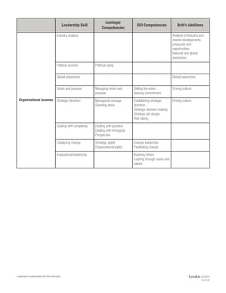 Leadership fundamentals handouts (1) | PDF