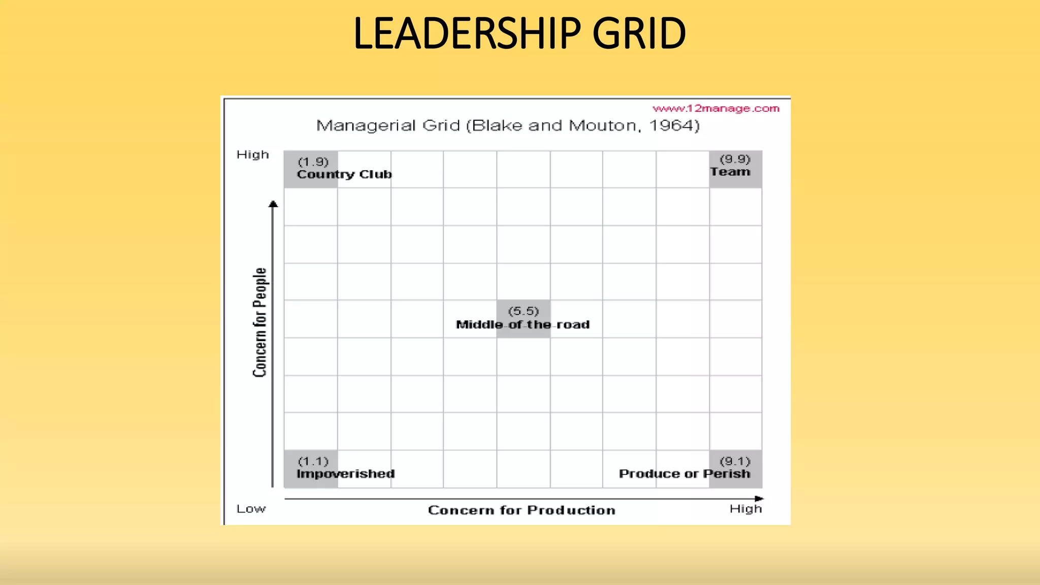 Leadership grid . | PPTX