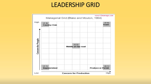 Leadership grid . | PPTX