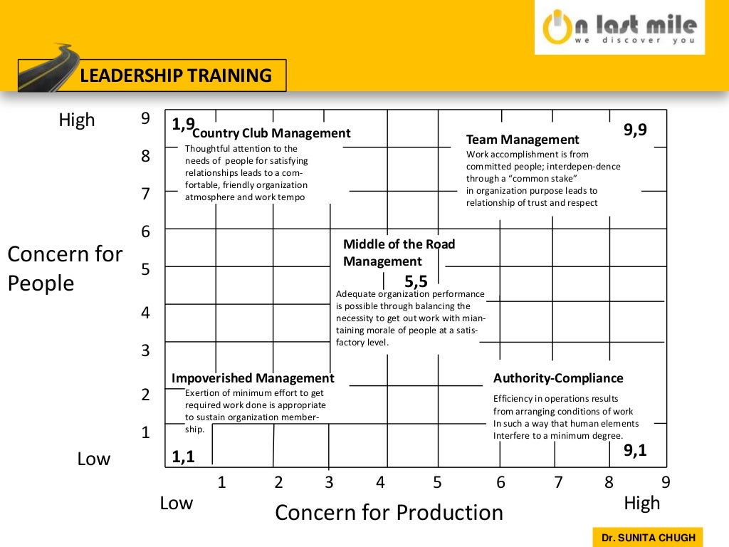 Managerial Grid Leadership Theory - Management And Leadership