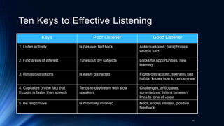 Leadership in communication ppt | PPTX