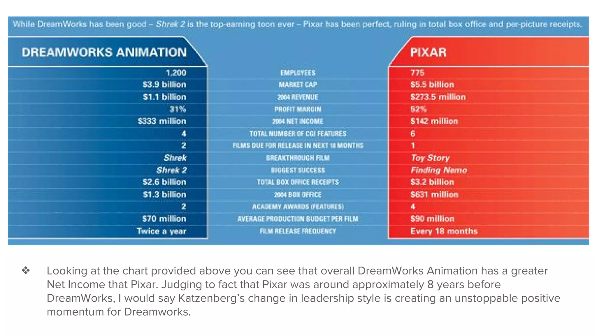 Leadership in DreamWorks Animation | PDF