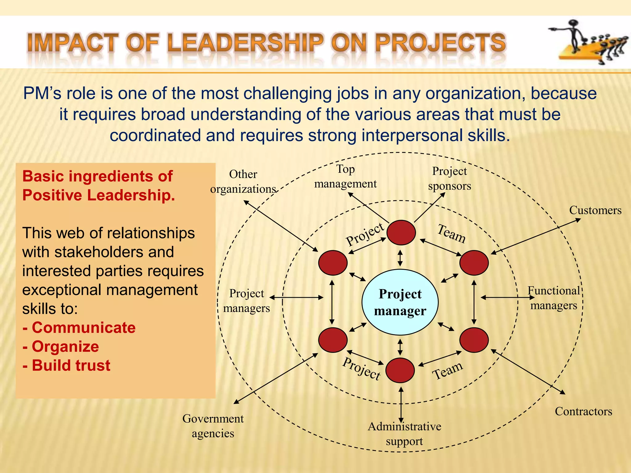 Leadership In Project Management | PPSX
