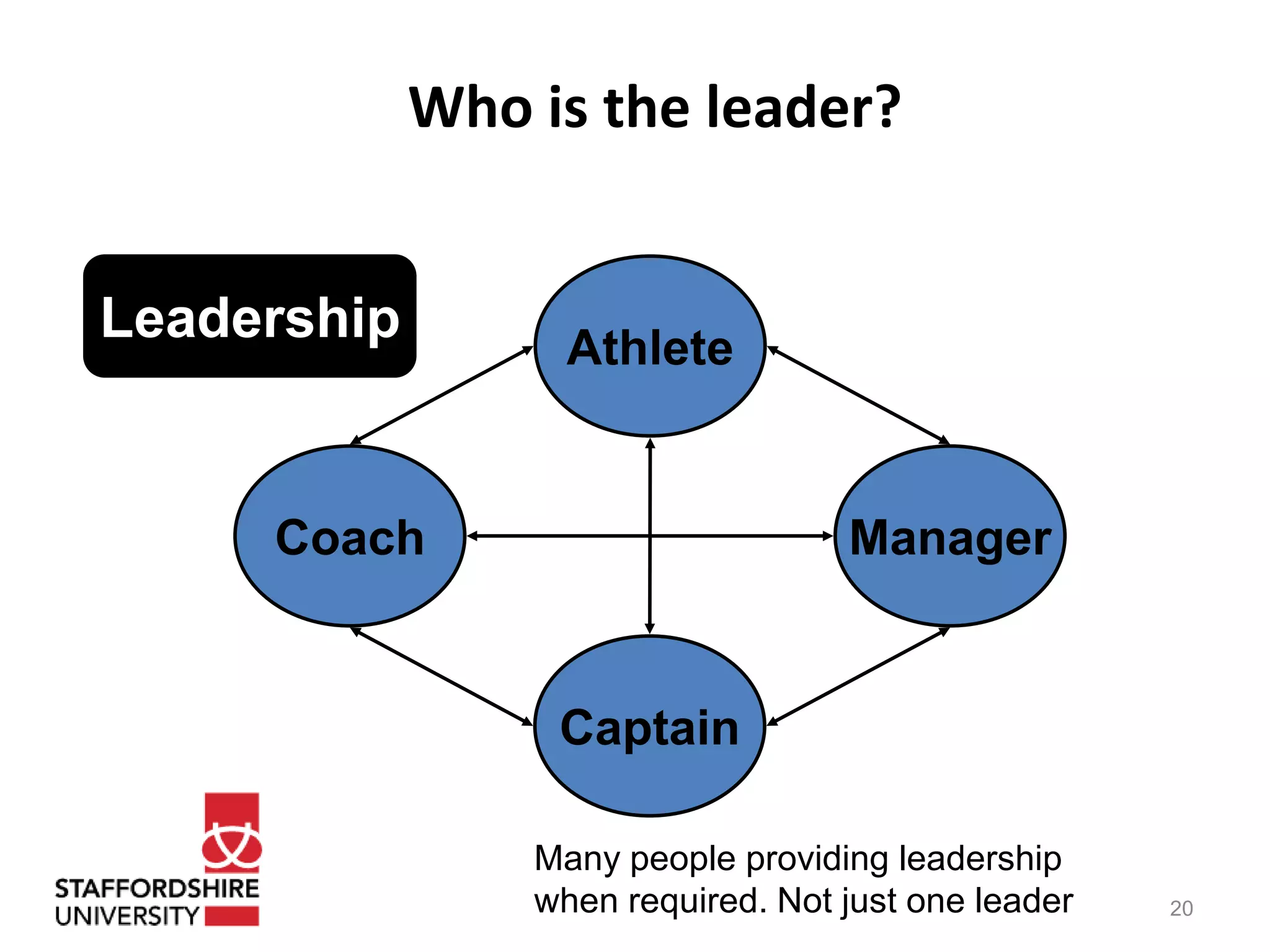 Leadership in sport | PPTX