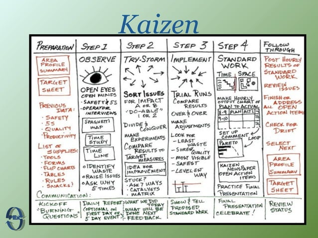 Leadership institute lean kaizen briefing 8 16 13 handout | PPT